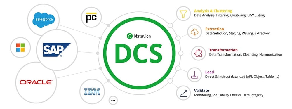 Natuvion Data Conversion Server (DCS)